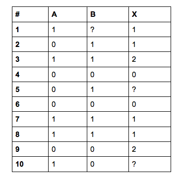 Solved A and B are binary (can take values 0 ﻿and 1), ﻿while | Chegg.com