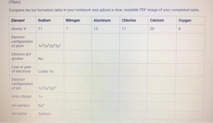 Solved (35pts) Complete the ion formation table in your | Chegg.com