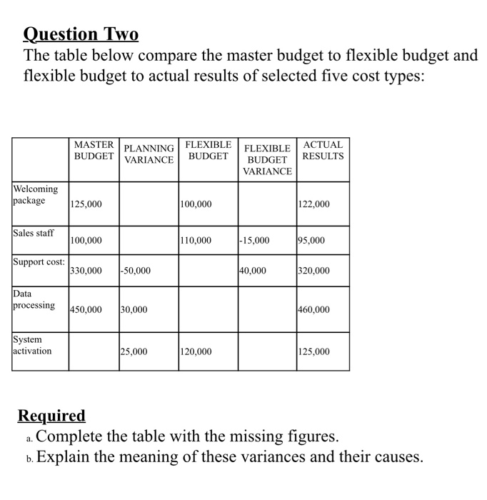 Solved Question Two The table below compare the master | Chegg.com