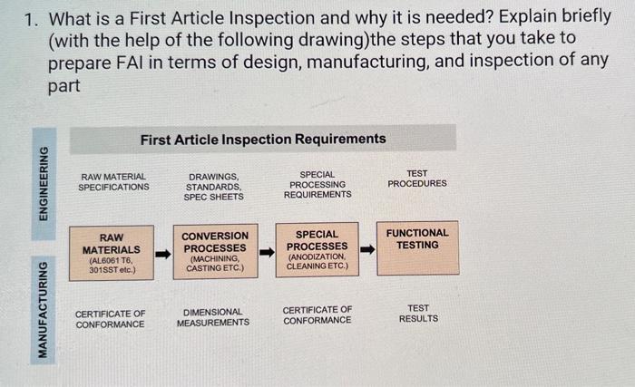 Solved 1. What is a First Article Inspection and why it is | Chegg.com