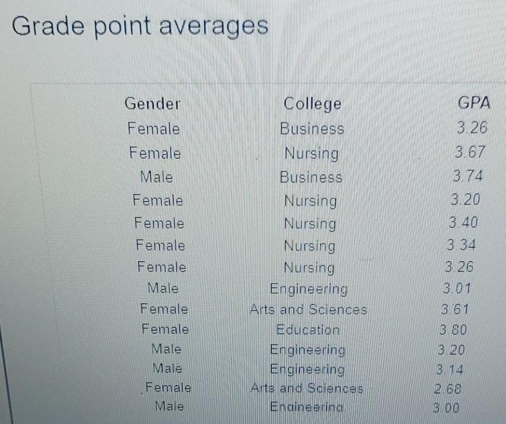 Solved Grade point averages GPA 3.26 3.67 3.74 3.20 3.40 | Chegg.com