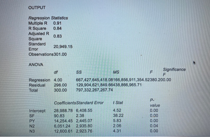 Solved Output Regression Statistics Multiple R 091 R Square