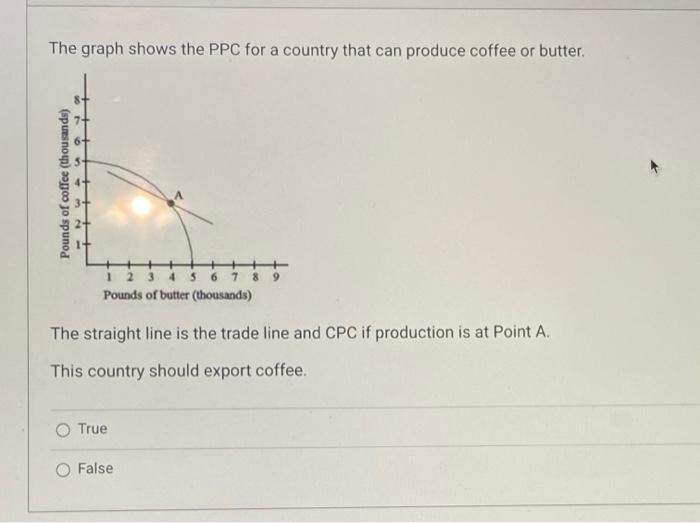 Solved The graph shows the PPC for a country that can | Chegg.com
