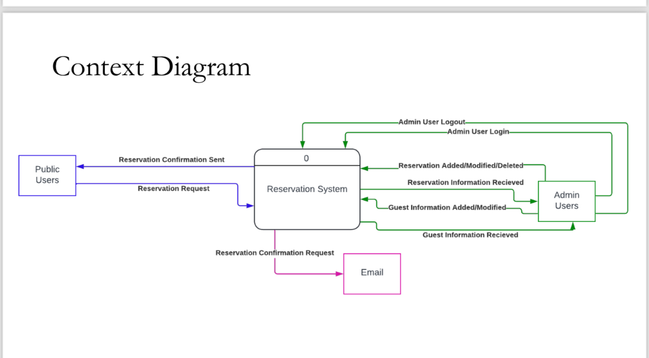 Solved Context DiagramPlease help make a physical entity | Chegg.com