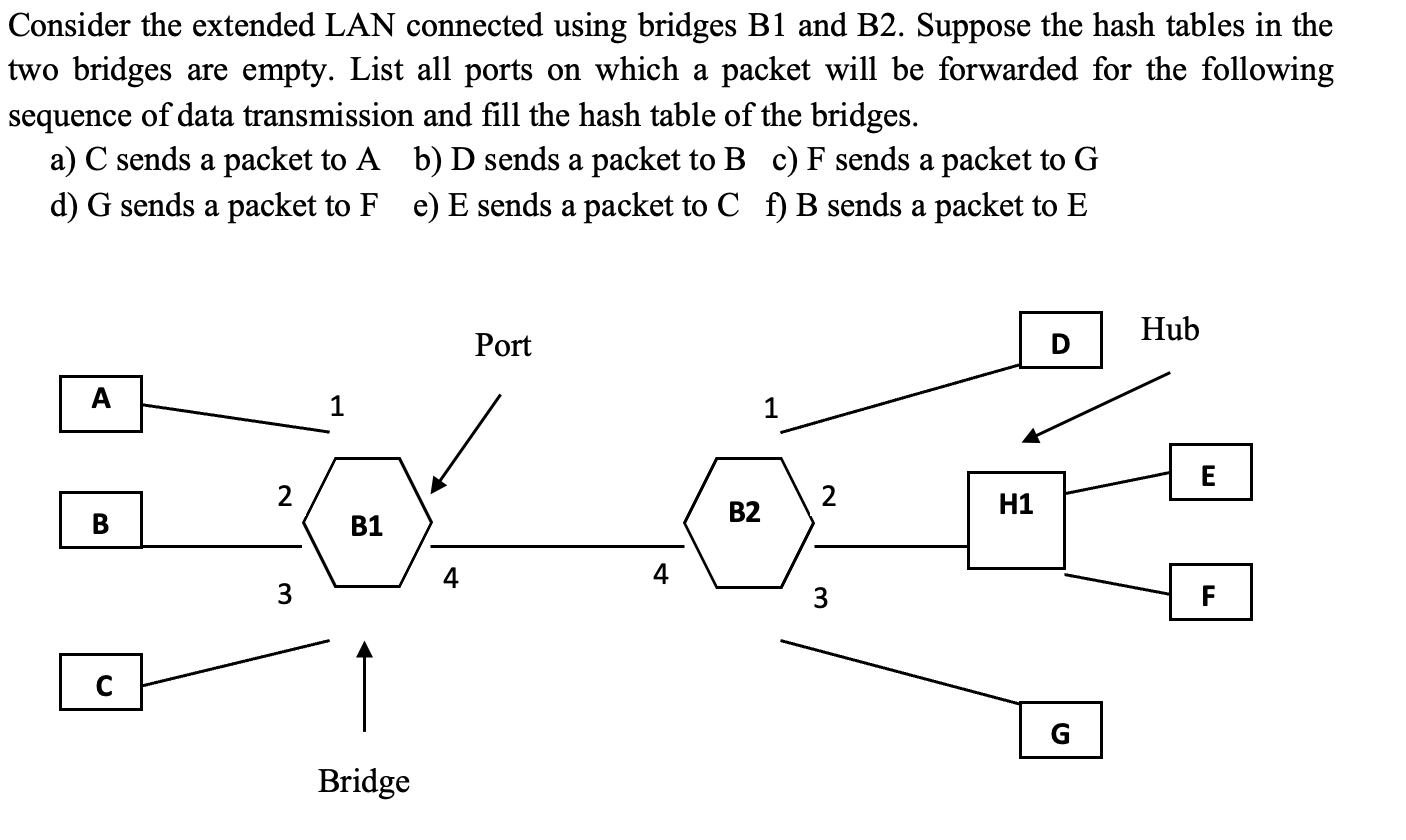 Solved Consider the extended LAN connected using bridges B1 | Chegg.com