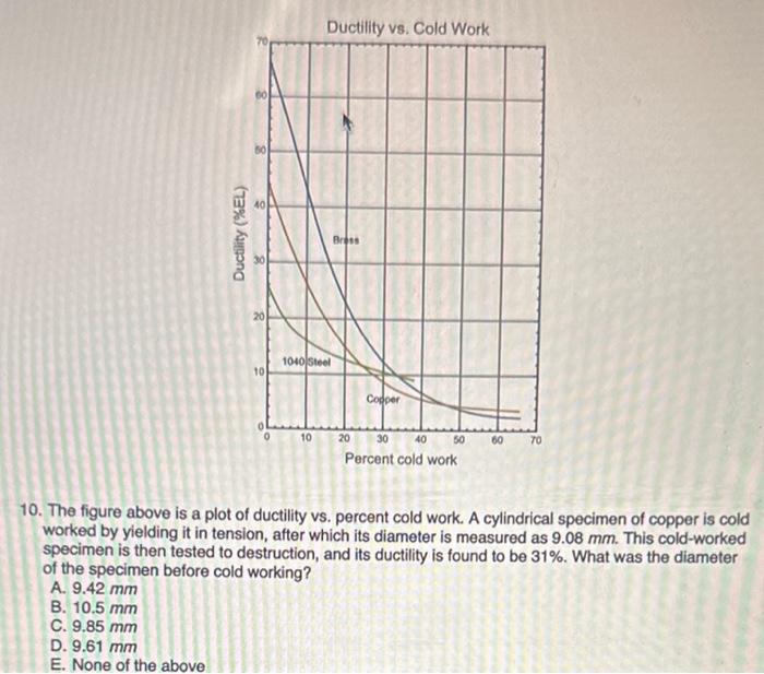 Solved 10. The figure above is a plot of ductility vs. | Chegg.com