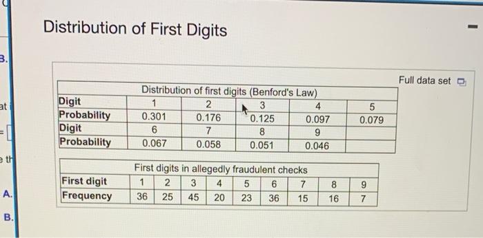 Solved Distribution of First Digits 3. Full data set at | Chegg.com
