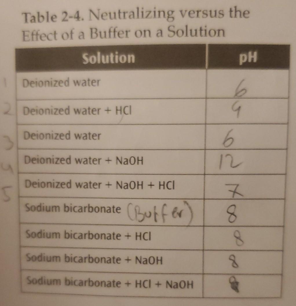 Solved Table 2-4. Neutralizing versus the Effect of a Buffer | Chegg.com