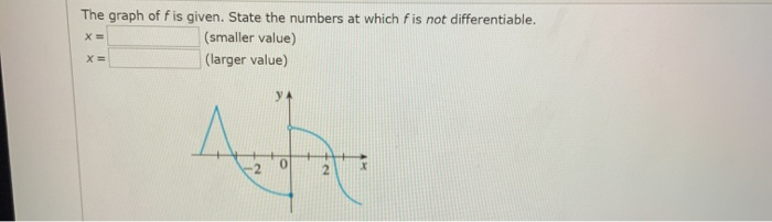Solved The graph of fis given. State the numbers at which | Chegg.com