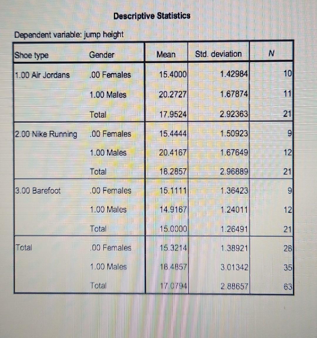 Solved interpret the output below.Descriptive | Chegg.com