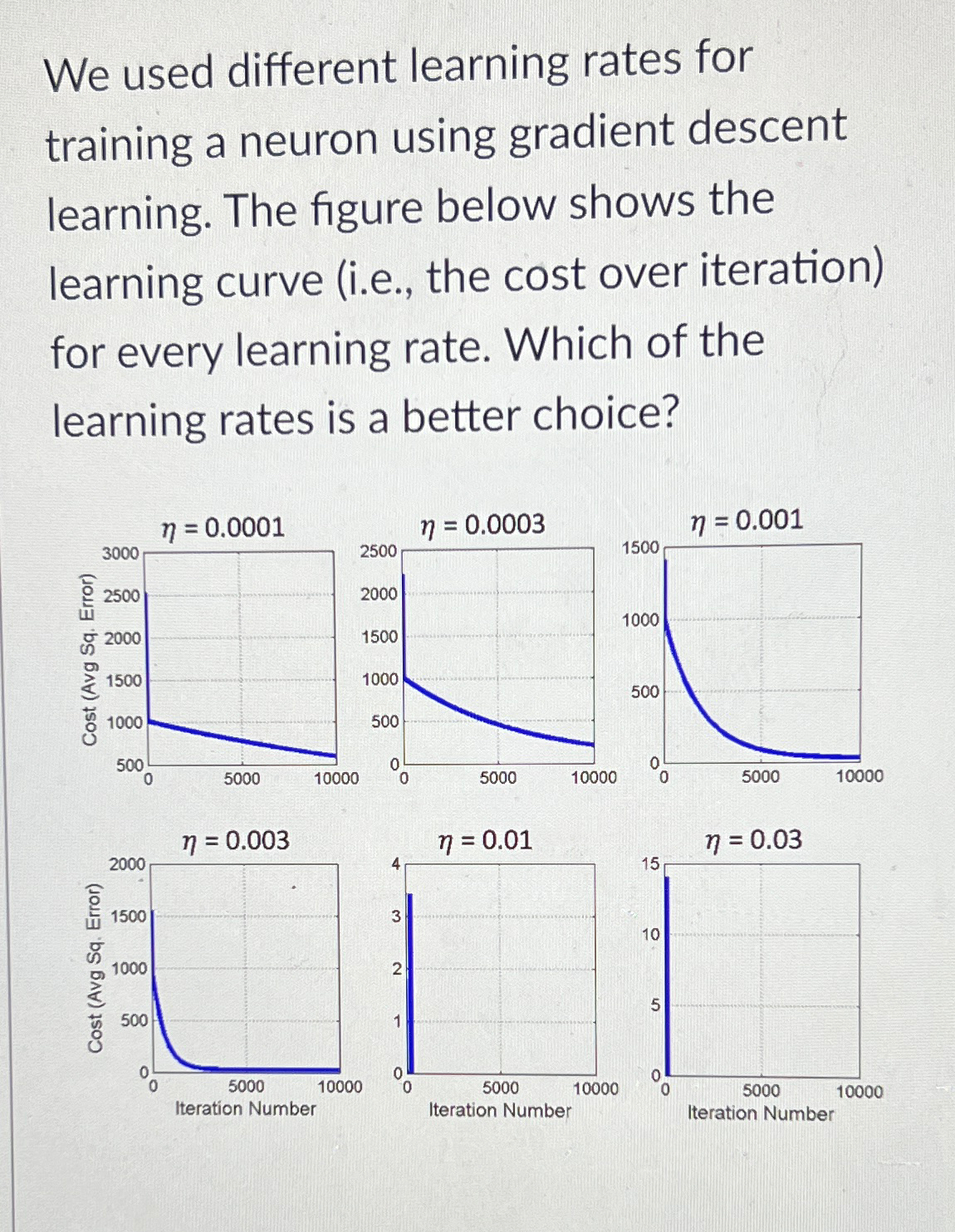 Solved We used different learning rates fortraining a neuron | Chegg.com