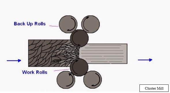 Solved Back Up Rolls Work Rolls Cluster Mill *Draw the | Chegg.com