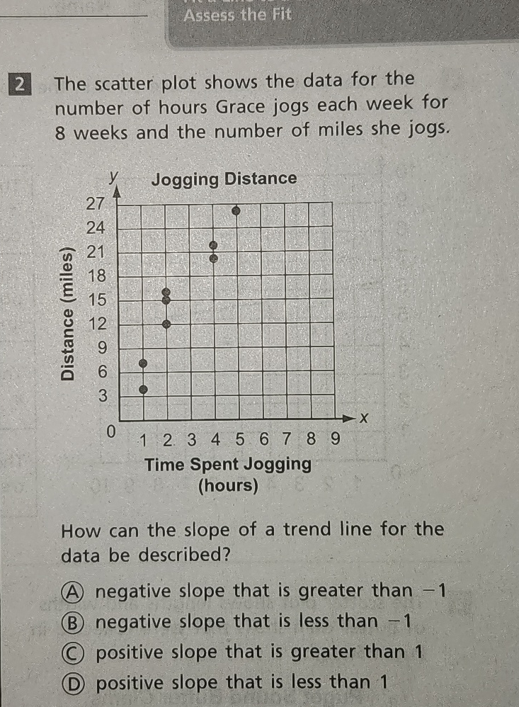 Solved Assess the Fit2 ﻿The scatter plot shows the data for | Chegg.com