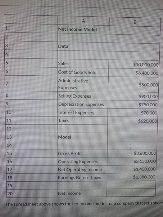 Solved Net Income Model N Data Sales $10,000,000 $6,400,000 | Chegg.com