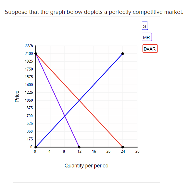 Solved Suppose that the graph below depicts a perfectly | Chegg.com