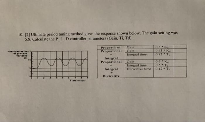 Solved 10. [2] Ultimate period tuning method gives the | Chegg.com