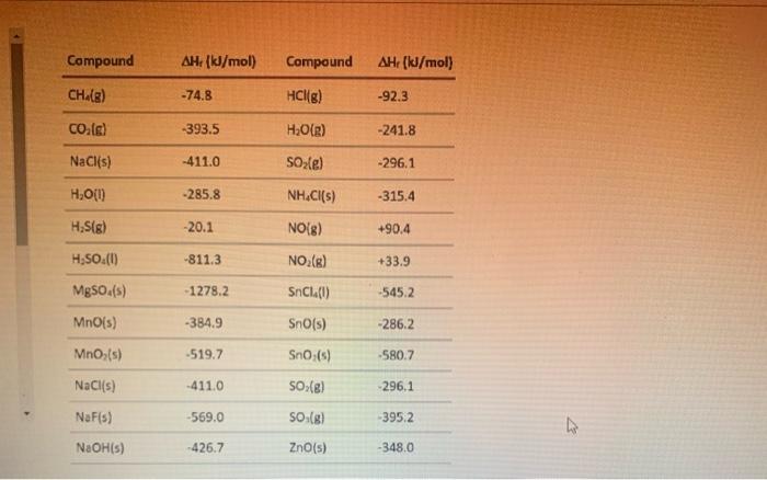 Solved Use The Standard Enthalpies Of Formation Table Below