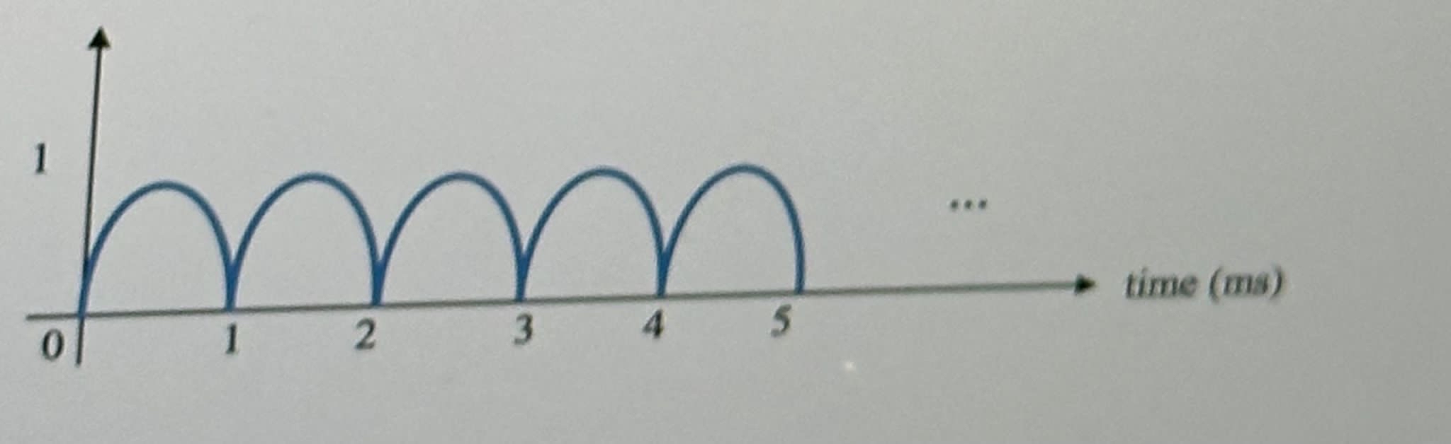 What is the fourier series expansion for this graph? | Chegg.com