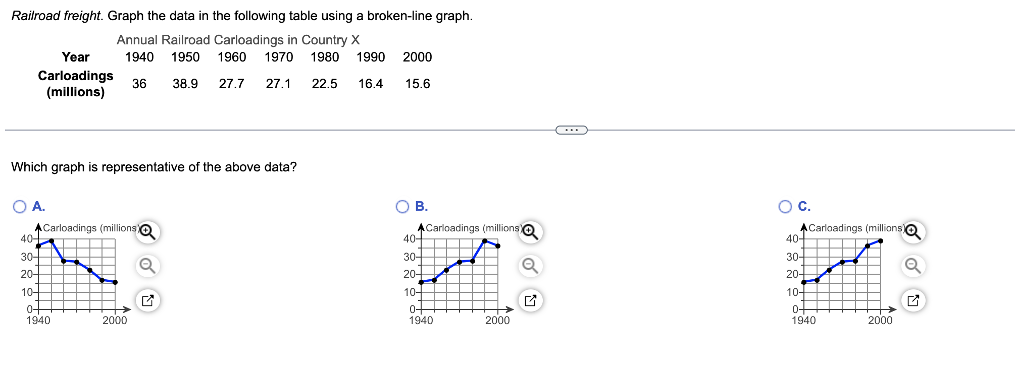 Solved Railroad freight. Graph the data in the following | Chegg.com