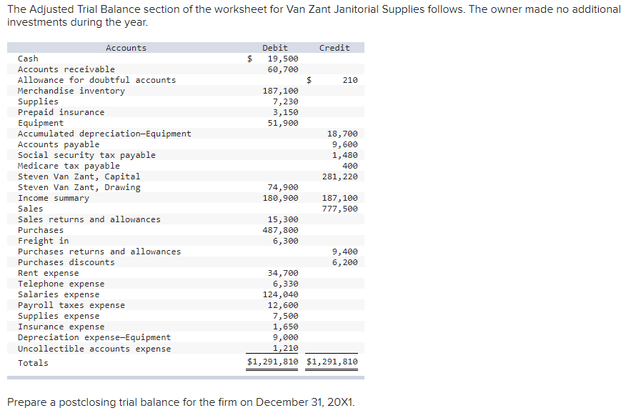 Solved The Adjusted Trial Balance section of the worksheet | Chegg.com