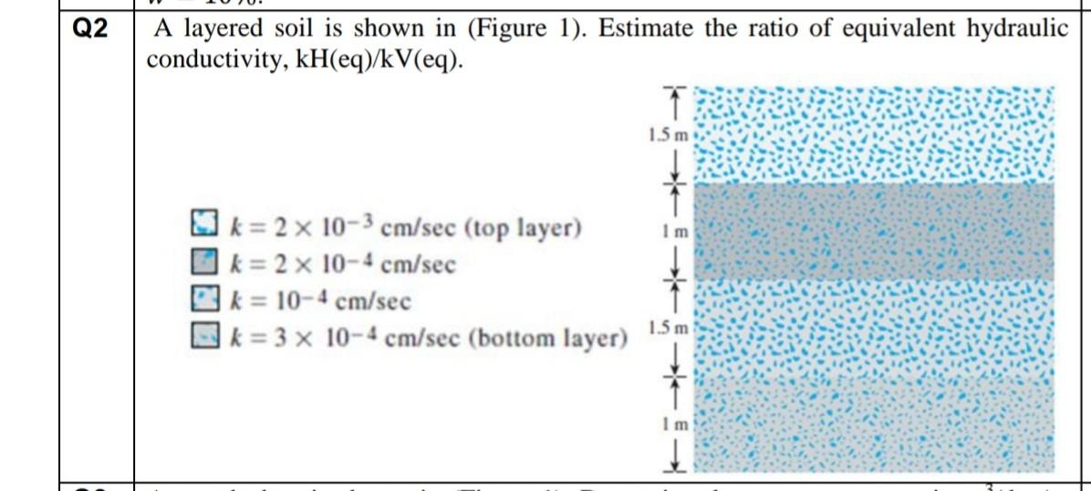 Solved Q2 A layered soil is shown in (Figure 1). Estimate | Chegg.com