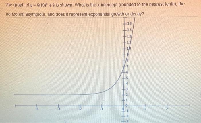 Solved The graph of y-5(10)* +2 is shown. What is the | Chegg.com