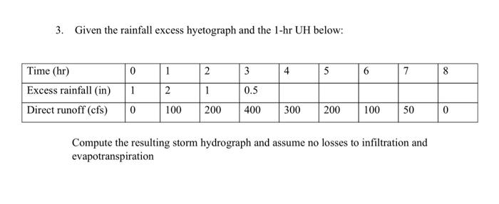 Solved 3. Given the rainfall excess hyetograph and the | Chegg.com