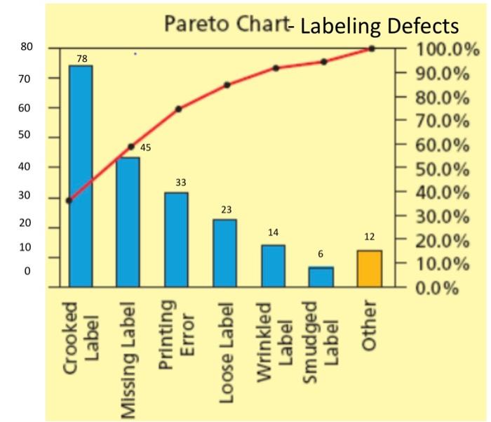 Solved Pareto Chart- Labeling DefectsUse the Pareto Chart | Chegg.com