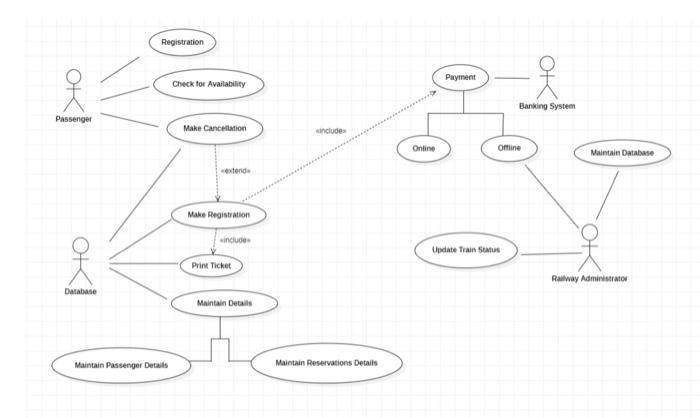 Solved eight issues in railway reservation system project. | Chegg.com
