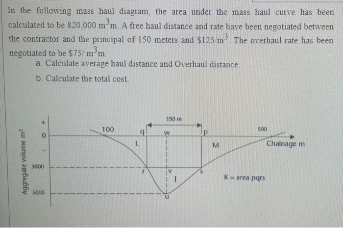 Solved In the following mass haul diagram, the area under | Chegg.com