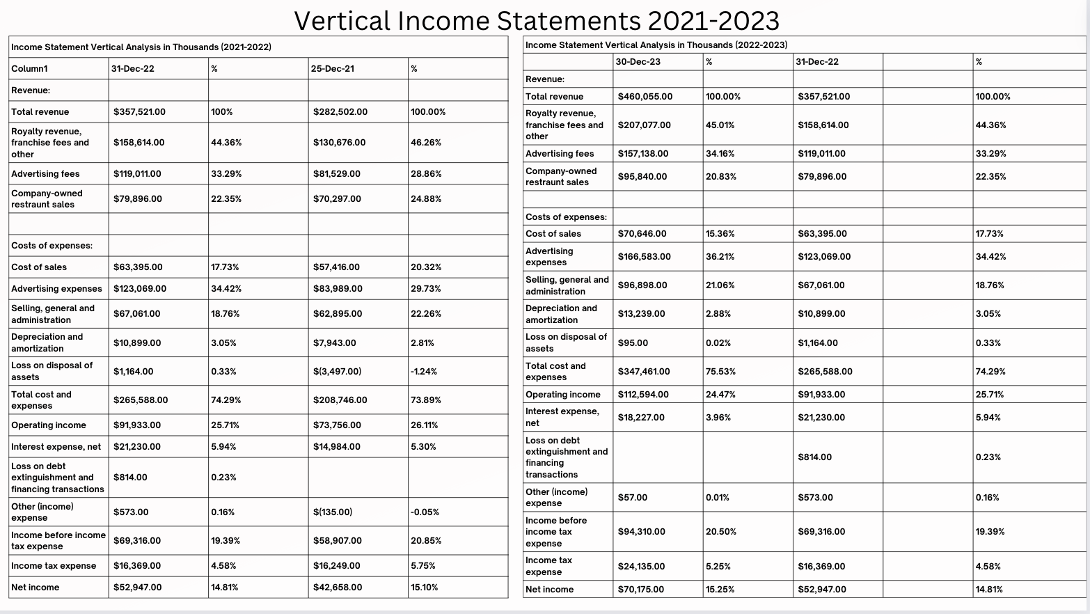 Solved Can you break down this Vertical Income stament and | Chegg.com