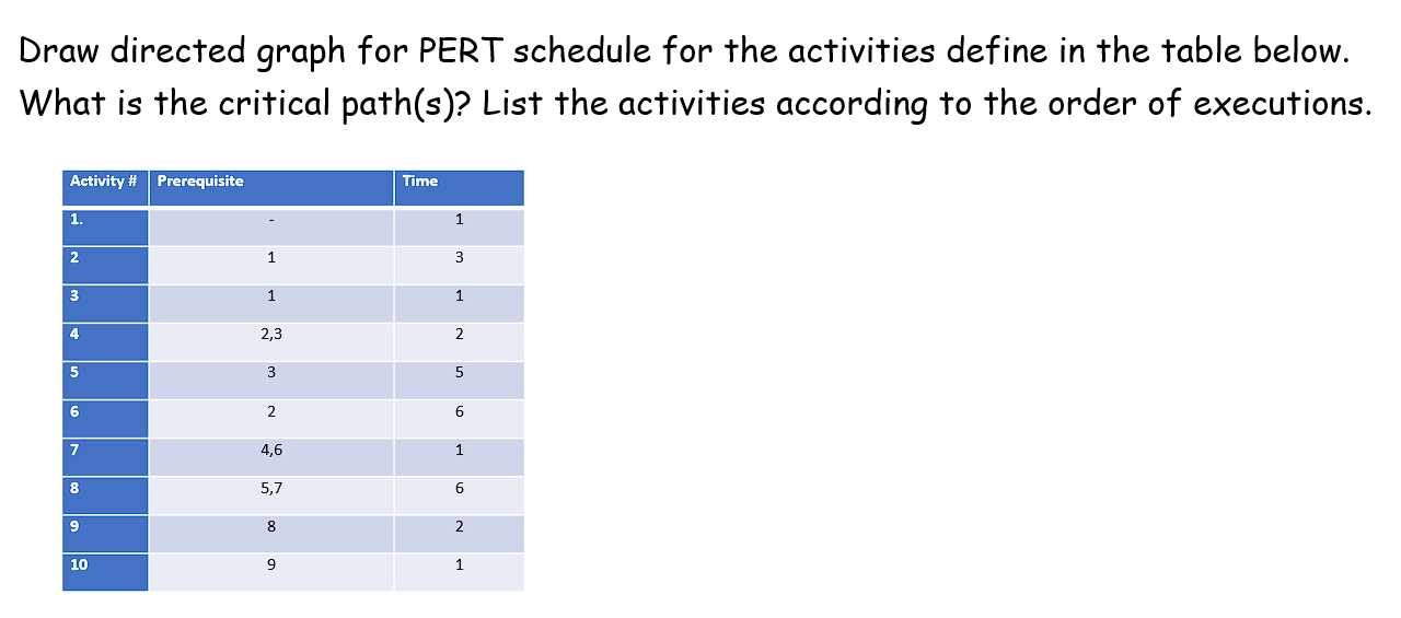 Solved Draw directed graph for PERT schedule for the | Chegg.com