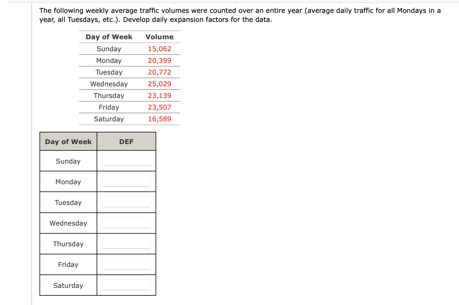 Solved The following weekly average traffic volumes were | Chegg.com