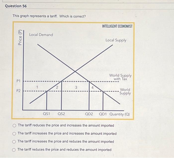 Solved This graph represents a tariff. Which is correct? The | Chegg.com