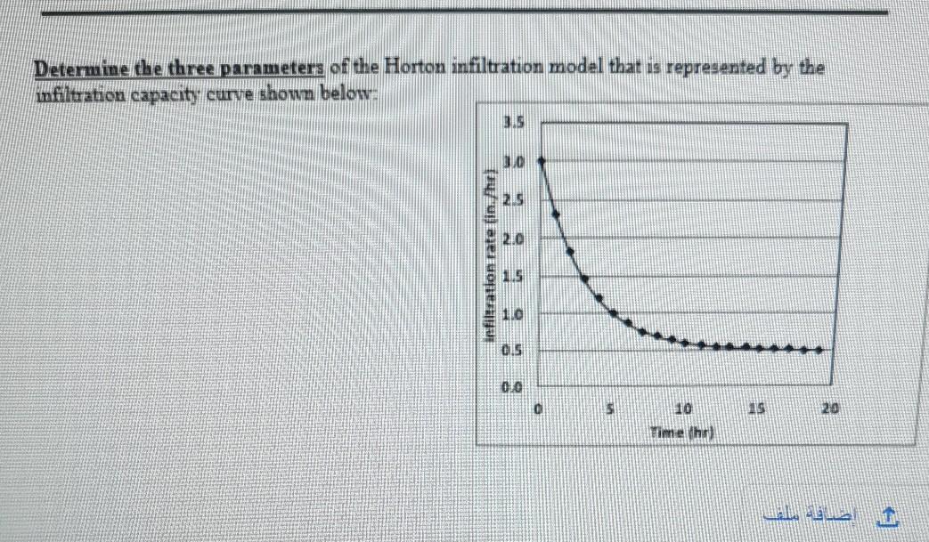 Solved Determine the three parameters of the Horton | Chegg.com