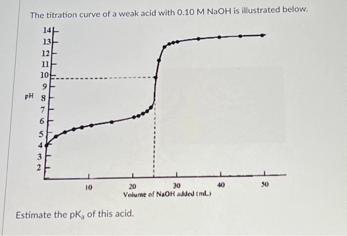 Solved The titration curve of a weak acid with 0.10 M NaOH | Chegg.com