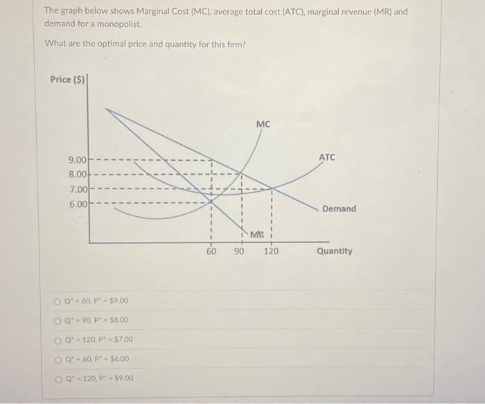 Solved The graph below shows Marginal Cost (MC), average | Chegg.com
