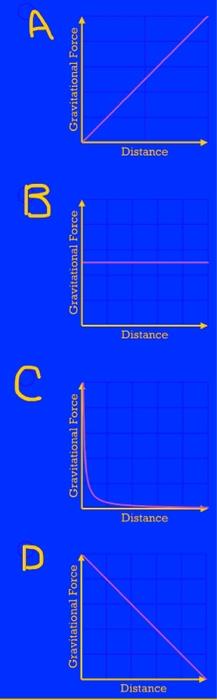 Solved Please select one graph that depicts the relationship | Chegg.com