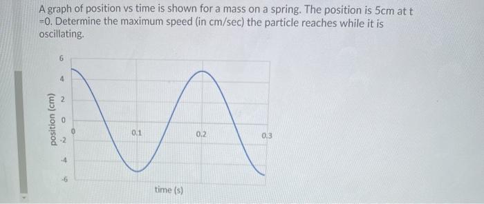Solved A graph of position vs time is shown for a mass on a | Chegg.com