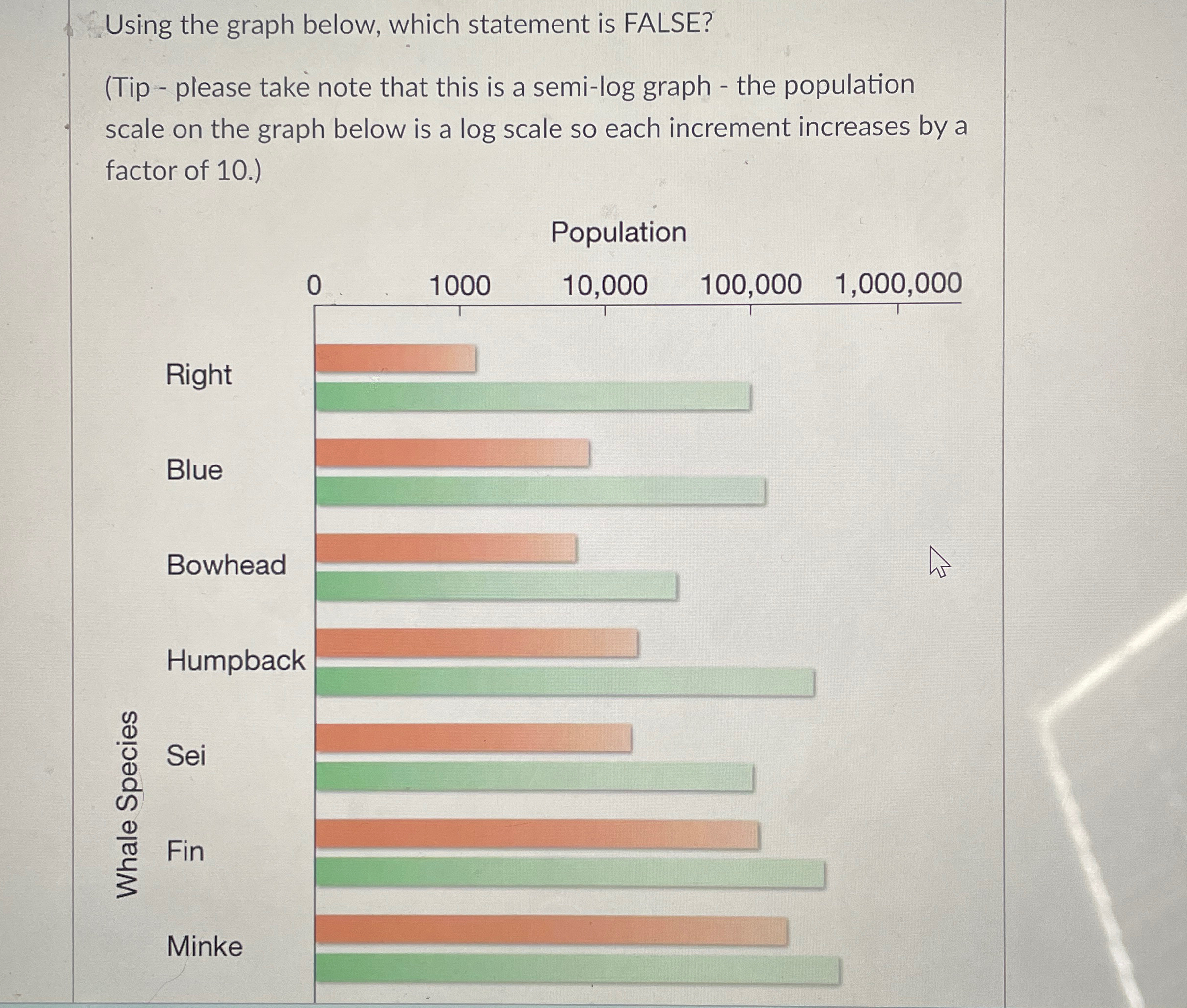 Solved Using the graph below, which statement is FALSE?(Tip | Chegg.com