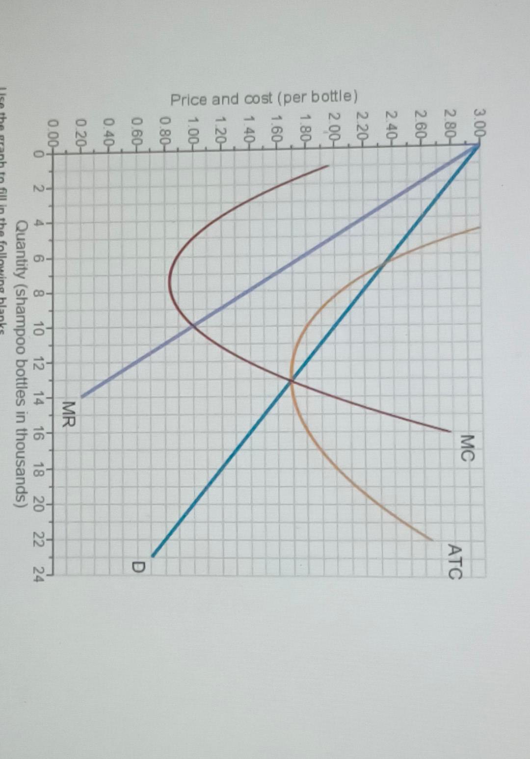 Solved Price and cost (per bottle)Use the graph to fill in | Chegg.com