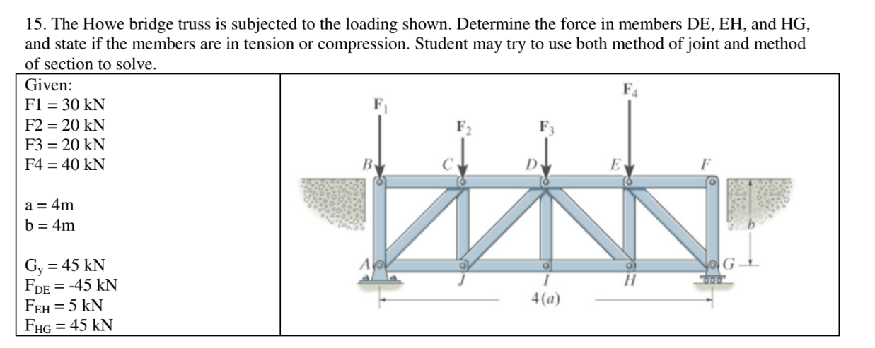 Solved The Howe bridge truss is subjected to the loading | Chegg.com