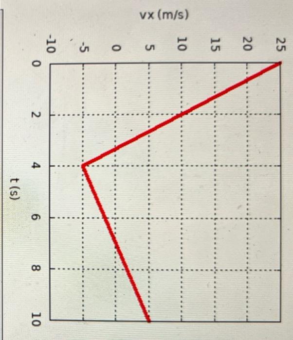 Solved A car is moving along the x-axis and its velocity, | Chegg.com