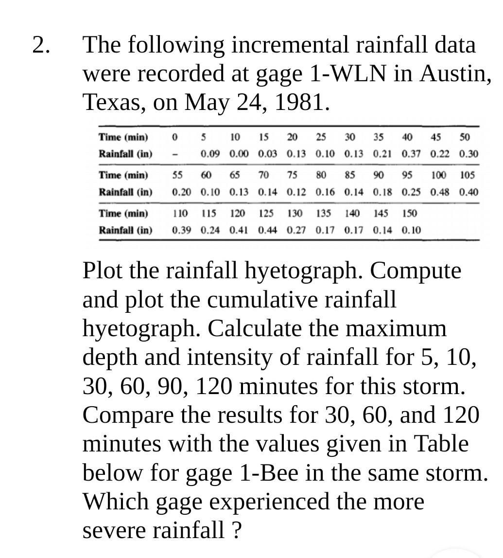 Solved 2. The following incremental rainfall data were | Chegg.com