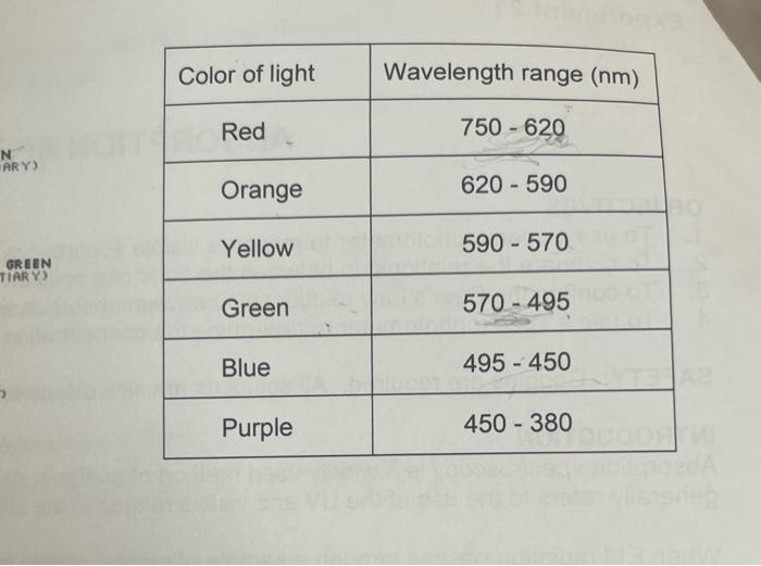 Solved 4. Look at the maximum wavelength ( λmax ) you | Chegg.com