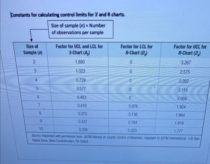 Solved Constants for calculating control limits for 7 and R | Chegg.com