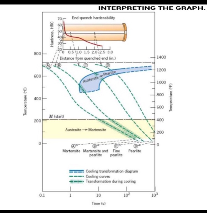 Solved INTERPRETING THE GRAPH. End-quench hardenability 70 | Chegg.com