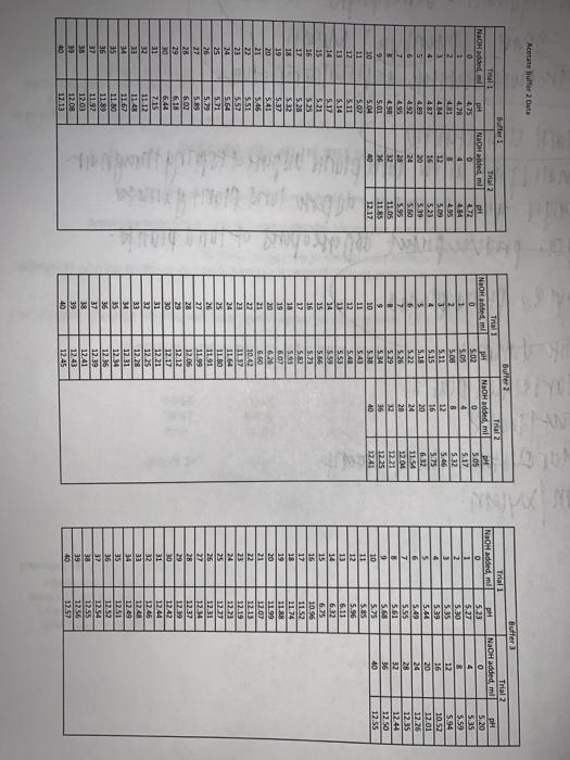 Solved WEEK TWO PROCEDURE PART I-PREPARING BUFFER SOLUTIONS | Chegg.com