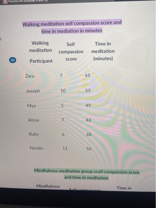 Solved Walking meditation self compassion score and time in | Chegg.com