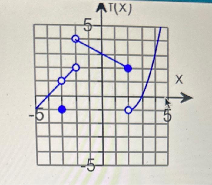 Solved Use the graph of the function f shown in the figure | Chegg.com